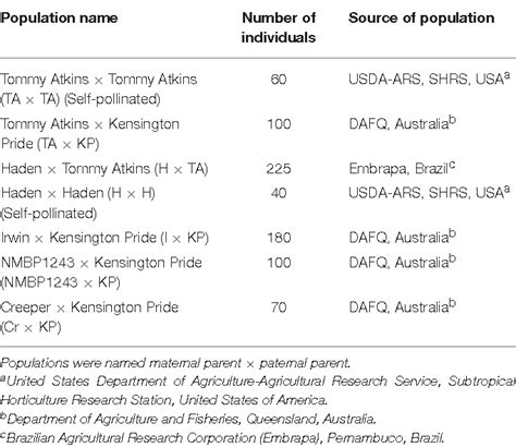 Table 1 From Genetic Map Of Mango A Tool For Mango Breeding Semantic Scholar