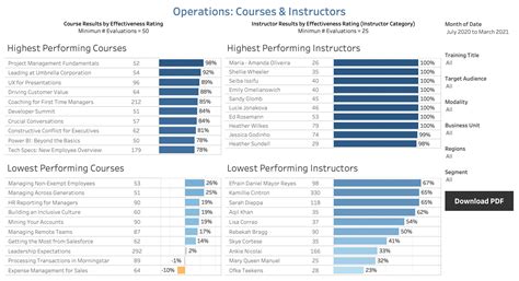 Management Reporting Ideas For Impact Exception Reports Performitiv