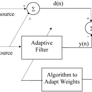 Application Of Adaptive Noise Cancellation Download Scientific Diagram