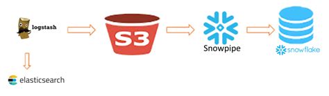 Elastic Search Logstash And Kibana Stack ELK With Snowflake