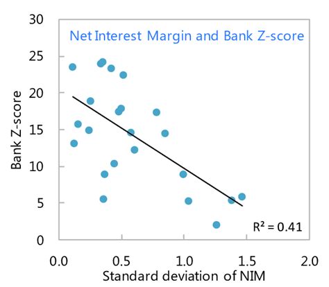 The Relationship Between Standard Deviation Of Net Interest Margin From Download Scientific