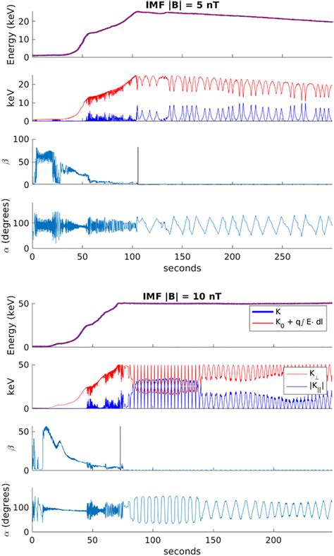 Single Particle Time Series From Mhd Simulations With Imf Bz 5 Nt Download Scientific Diagram