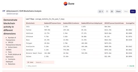 Evm Blockchains Analysis
