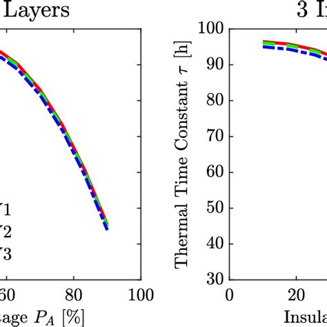 Procedure Of Determination Of The Thermal Time Constant Download Scientific Diagram