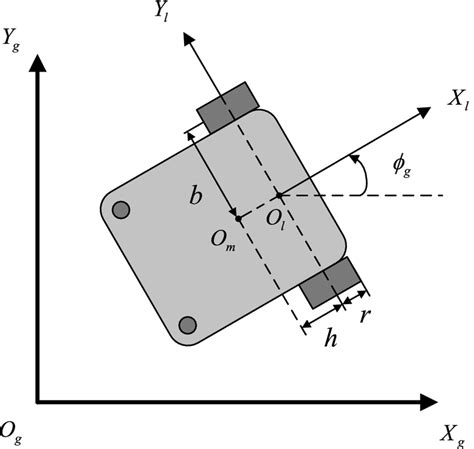 Top View Of A Nonholonomic Wheeled Mobile Robot Download Scientific Diagram