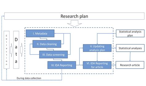 Initial Data Analysis Center For Statistical Training And Consulting