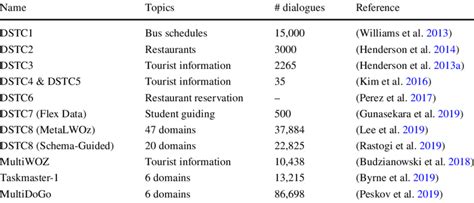 Datasets For Task Oriented Dialogue Systems Download Scientific Diagram