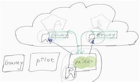 Istio Architecture Explained Techblost