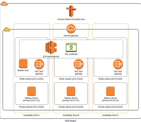 Tableau Server On Aws Topology Tableau
