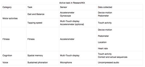 Apple Releases Open Source Researchkit Framework To Developers Ars