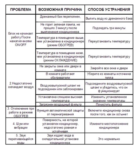Кондиционеры и сплит системы Idea отзывы инструкции к пульту управления