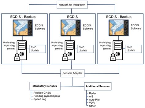 A Typical Configuration Of Ship Ecdis System Download Scientific Diagram
