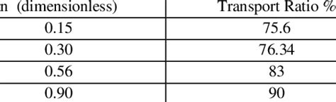 Flow Behavior Index N And Transport Ratio Correlation Download
