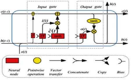 lstm network redundancy module has four interacting layers source yu