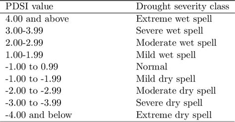 table 2 from long term drought prediction using deep neural networks