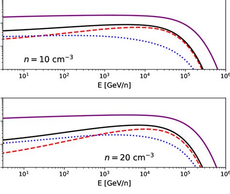 Spectrum Of Escaping Protons Purple Solid Line Compared With The Download Scientific Diagram