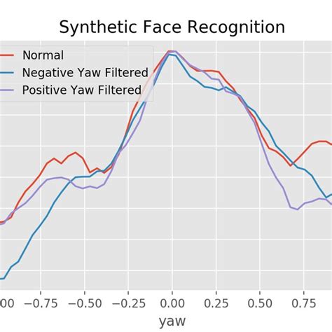 A Recognition Cosine Similarity Between Two Simulated Pairs Of The Download Scientific