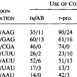 Codon Usage Observed For Escherichia Coli And Yeast Genes E Coli YEAST Download Table