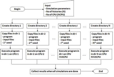 The Use Of Multiple CPU Download Scientific Diagram