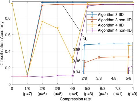 Figure 4 From A Consensus Based Decentralized Training Algorithm For Deep Neural Networks With