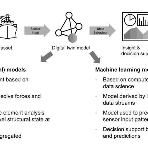 Physics Based Vs Machine Learning Based Digital Twin Solutions Download Scientific Diagram