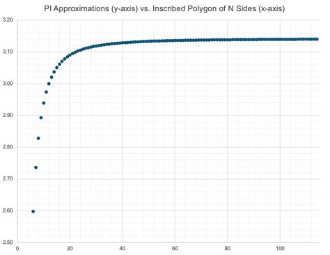 The Best Approximation Of Pi — The Byu Design Review