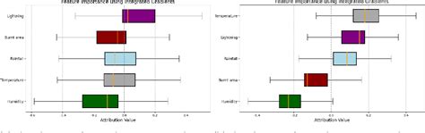 Figure 9 From Explainable Global Wildfire Prediction Models Using Graph