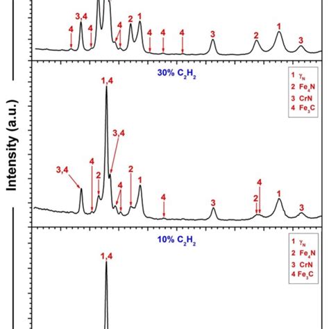 X Ray Diffraction Patterns Of The Prenitrided And Carbonitrided Samples Download Scientific