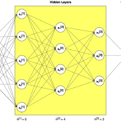 Representation Of Deep Neural Network Download Scientific Diagram