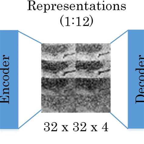 a block representation of deep auto‐encoder dae model using the size