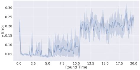 Localization Error For Attentive Task Involving Visual Auditory