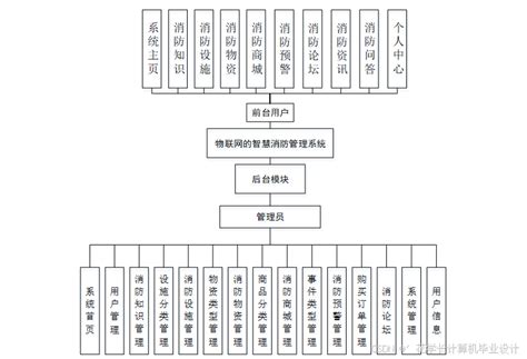 计算机毕业设计springboot基于物联网的智慧消防管理系统 基于spring Boot框架的物联网智慧消防信息管理系统设计与实现