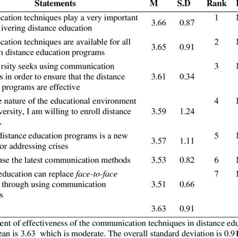 Means And Standard Deviations For Identifying The Level Of The Download Scientific Diagram