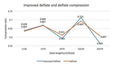 The Comparison Of Compression Ratio 1 Download Scientific Diagram
