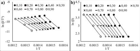 Plots For Activation Energy Calculation Of Biochar By A Kas B Fwo