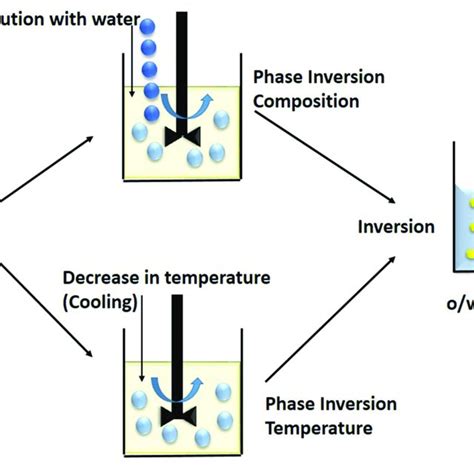 Pdf Nanoemulsions And Their Potential Applications In Food Industry
