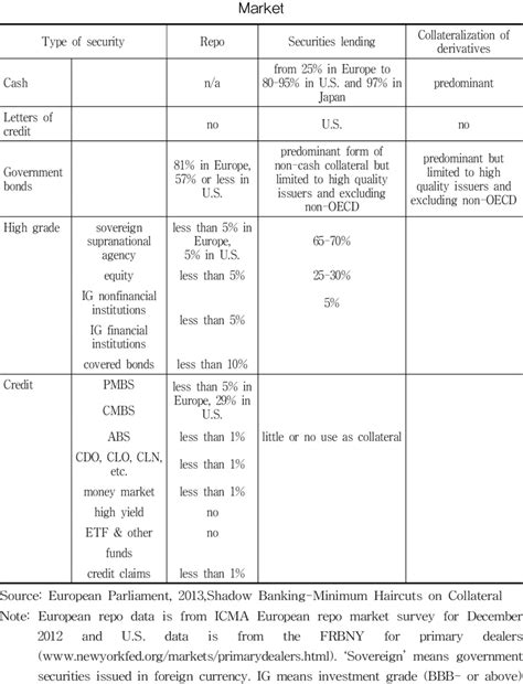 A Simple Classification Of Collateral By Type And Collateralized Download Table