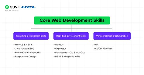 Top Web Development Skills To Know