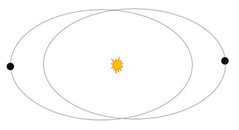 Science Based Could Two Planets Follow The Same Orbit And Never See Each Other