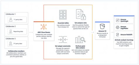 Secure Collaboration AWS Clean Rooms Amazon Web Services