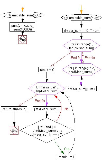 Python Compute The Sum Of All The Amicable Numbers Under A Given