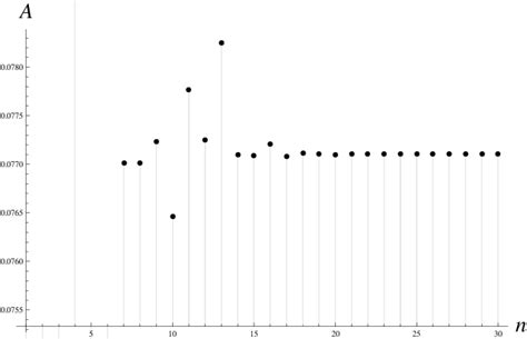function 19 amplitude with increasing approximation order for