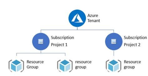 Microsoft Azure Tenant And Subscription Maz Tech