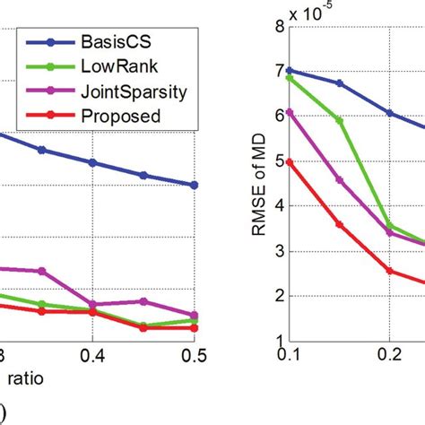 Performance Comparisons On Real Data With Different Sampling Rates A