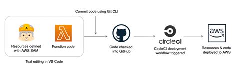 A Basic Cicd Pipeline For Serverless Apps