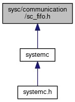 SystemC Sysc Communication Sc Fifo H File Reference
