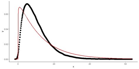 Fitting Rayleigh In R Stack Overflow