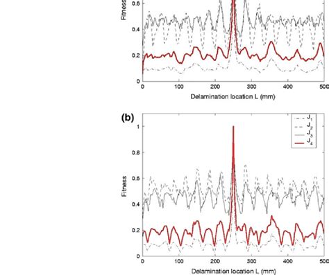 4 The Ga Objective Functions J 1 J 4 Eqs 111114 Plotted With Download Scientific Diagram