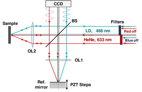 Experimental Setup Of The Linnik Interferometer Bs Is The Download Scientific Diagram
