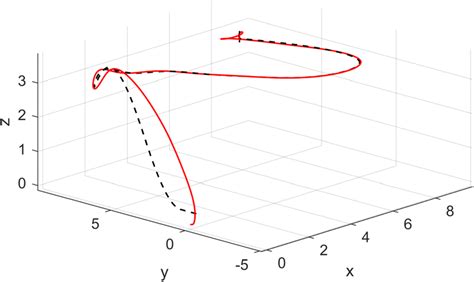 Position Trajectory In The X Y Z Plane Dashed Lines Are For The Download Scientific Diagram
